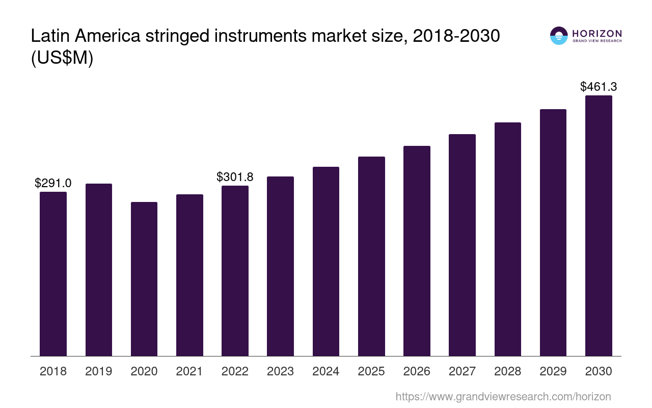 Latin America Stringed Instruments Market Size & Outlook, 2030