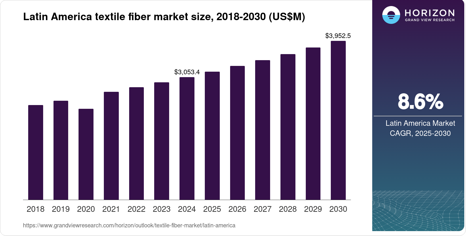 Latin America Textile Fiber Market Size & Outlook, 2030