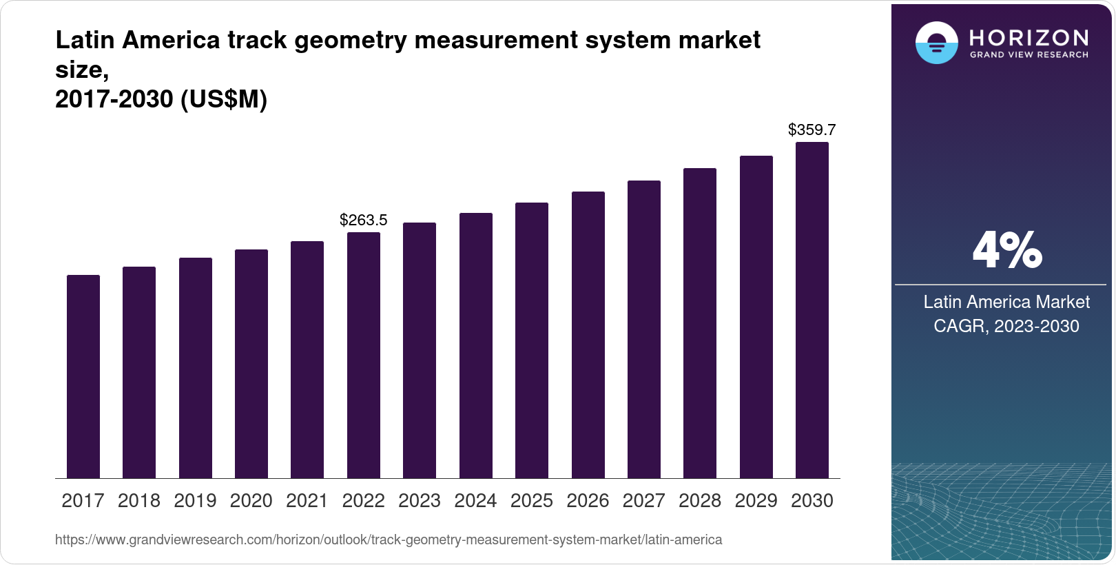 Latin America Track Geometry Measurement System Market Size & Outlook, 2030