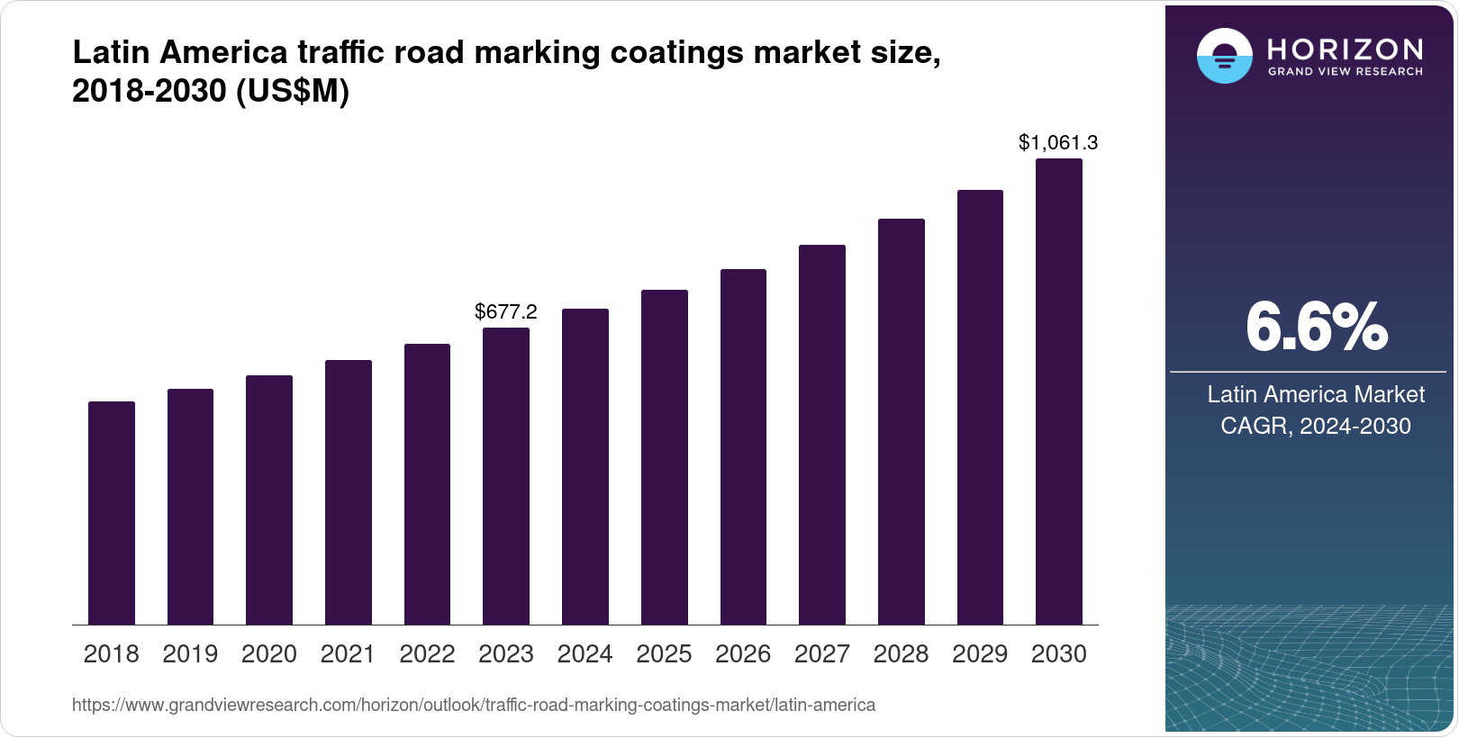 Latin America Traffic Road Marking Coatings Market Size & Outlook, 2030