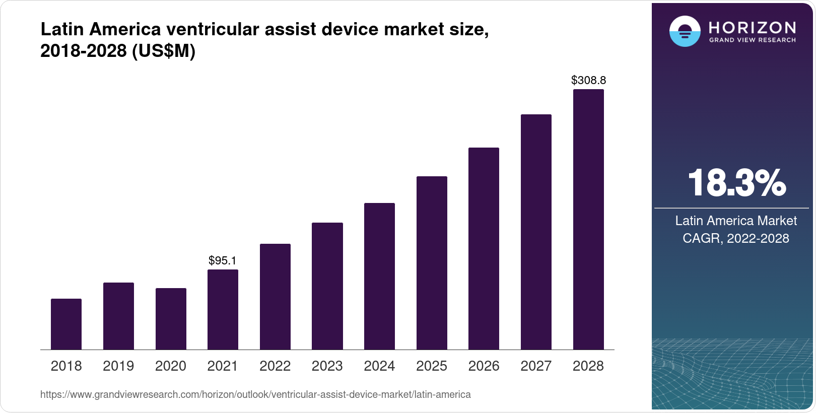 Latin America Ventricular Assist Device Market Size & Outlook, 2028