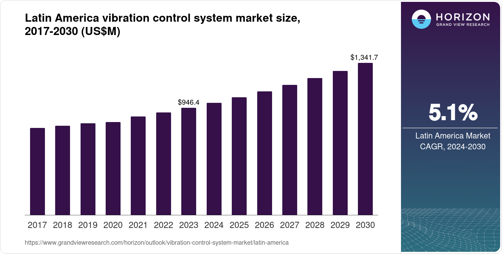 Latin America Vibration Control System Market Size & Outlook, 2030