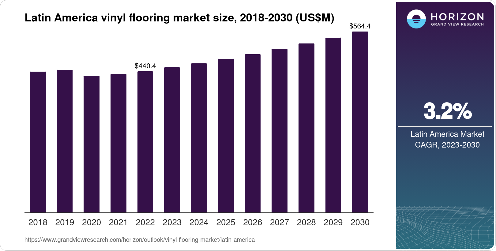 Latin America Vinyl Flooring Market Size & Outlook, 2030