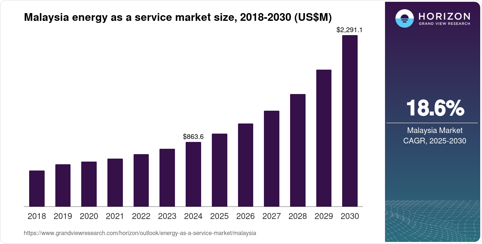 Malaysia Energy As A Service Market Size & Outlook, 2030