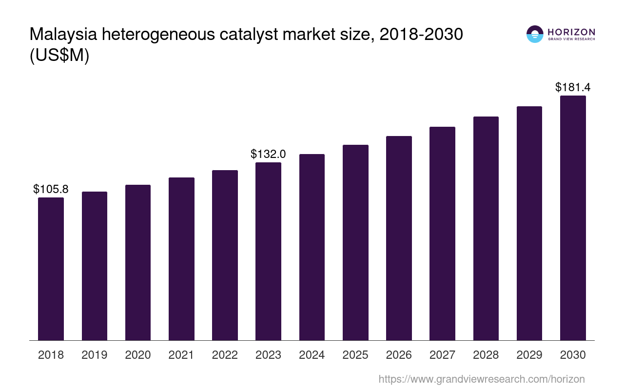 Malaysia Heterogeneous Catalyst Market Size & Outlook, 2030