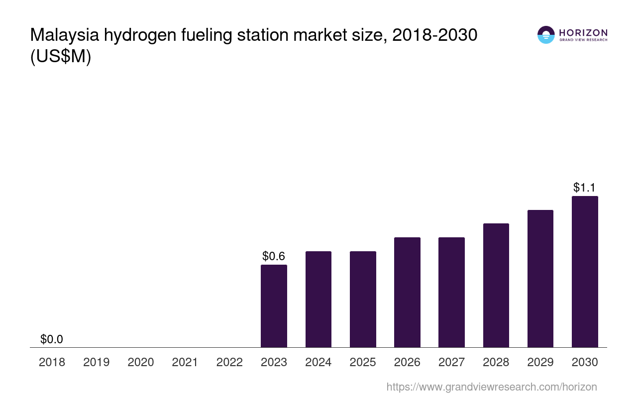 Malaysia Hydrogen Fueling Station Market Size & Outlook, 2030