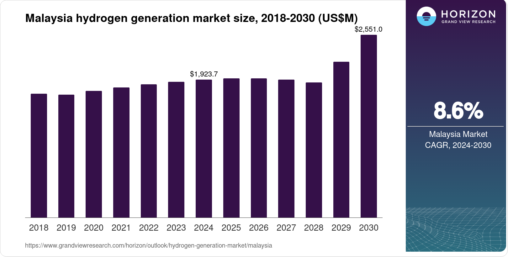Malaysia Hydrogen Generation Market Size & Outlook, 2030