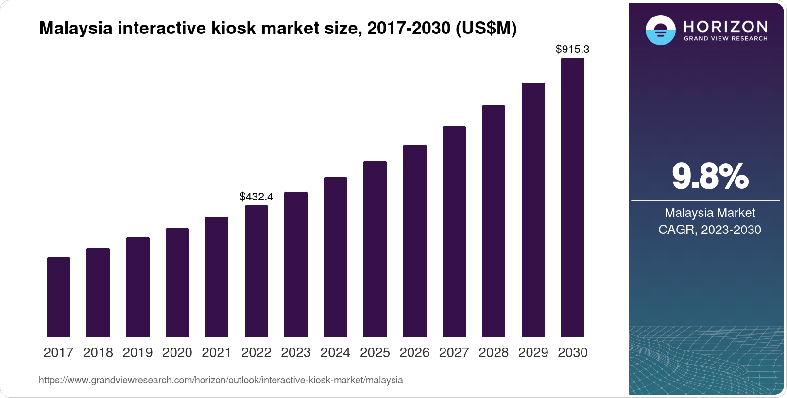Malaysia Interactive Kiosk Market Size & Outlook, 2030