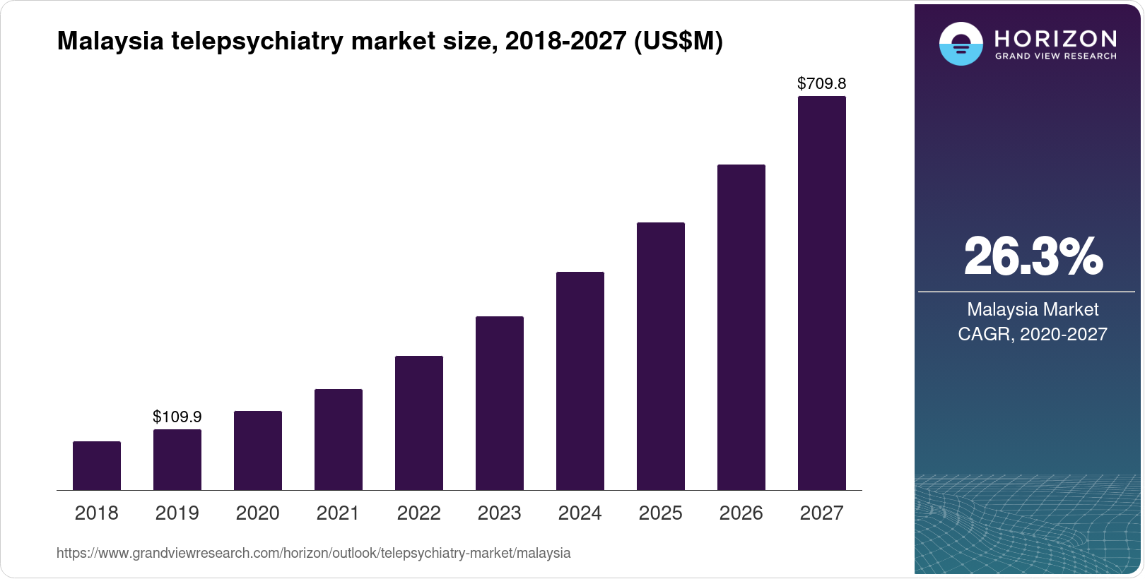 Malaysia Telepsychiatry Market Size & Outlook, 2027