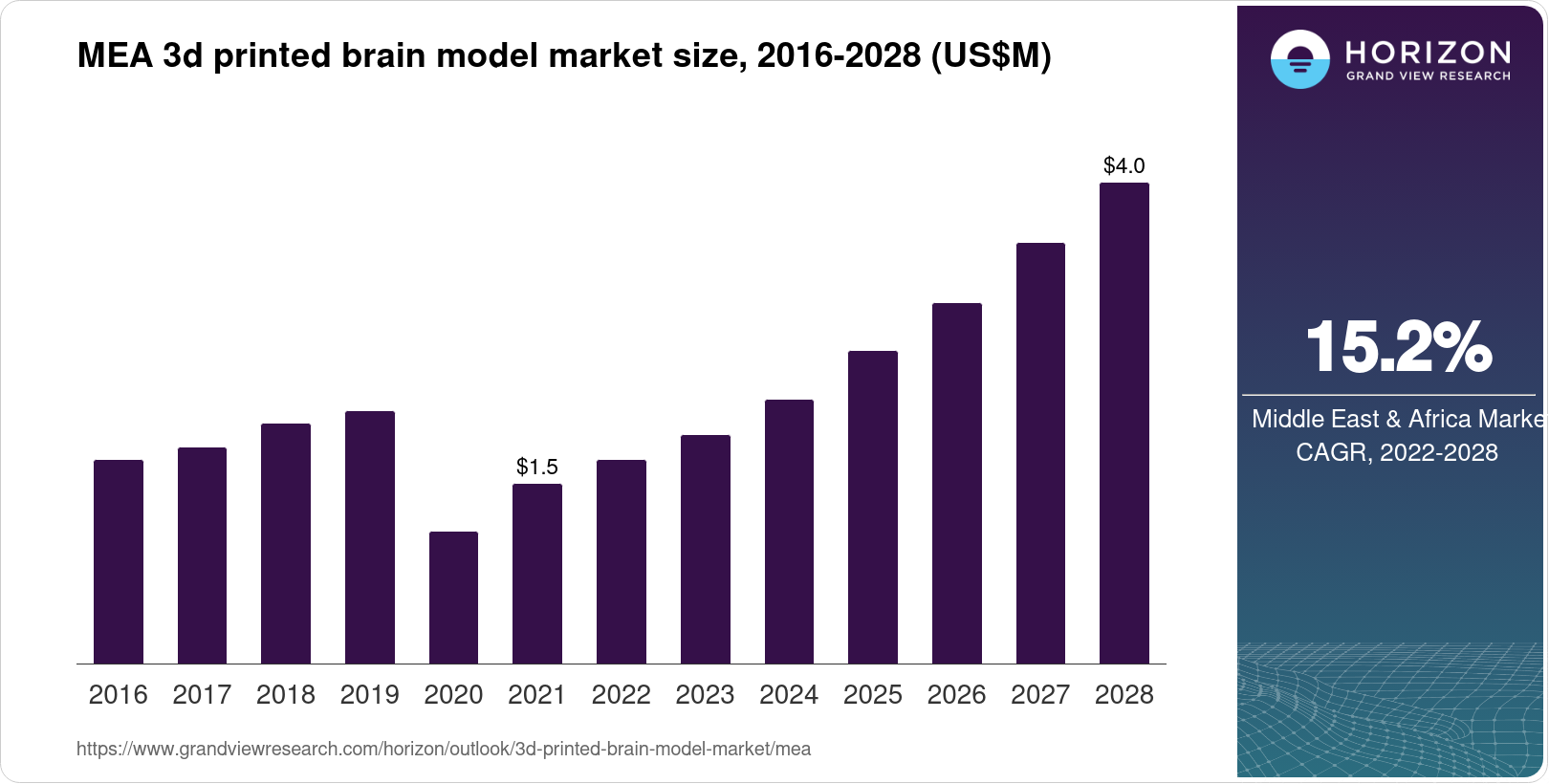 Middle East & Africa 3D Printed Brain Model Market Size & Outlook, 2028