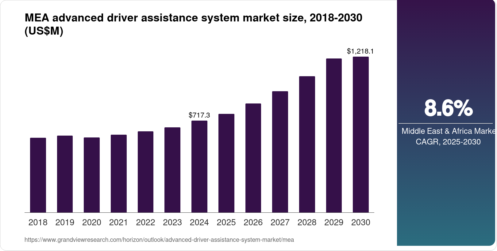 Middle East & Africa Advanced Driver Assistance System Market Size ...
