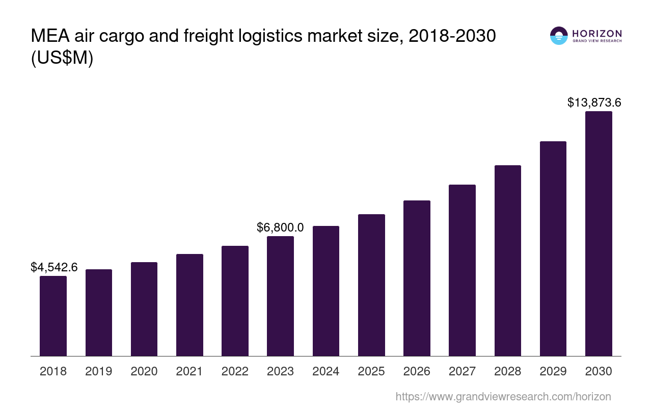 Middle East & Africa Air Cargo and Freight Logistics Market Size ...