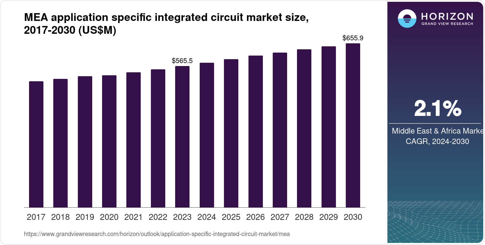 Middle East & Africa Application Specific Integrated Circuit Market ...