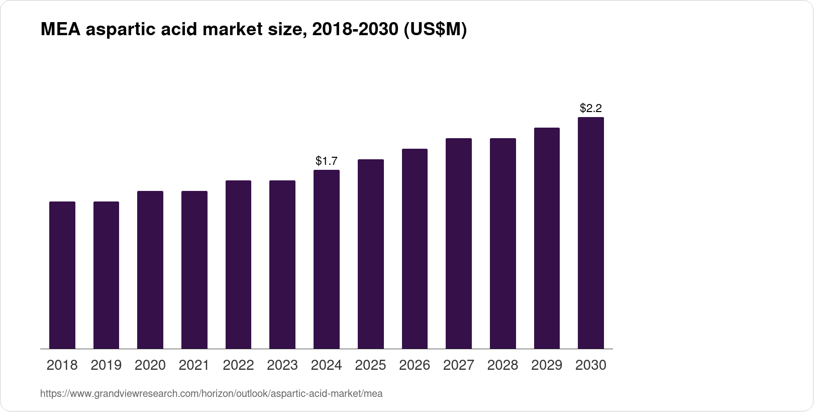 Middle East & Africa Aspartic Acid Market Size & Outlook, 2030
