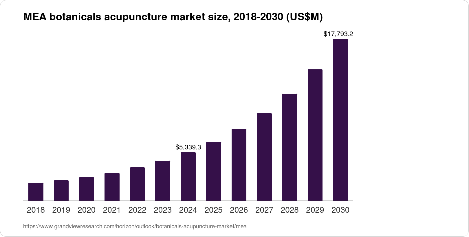 Middle East & Africa Botanicals & Acupuncture Market Size & Outlook, 2030