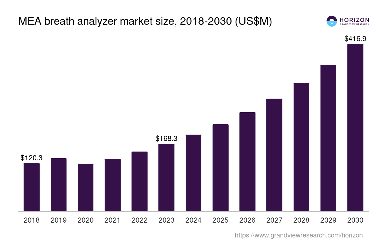 Middle East & Africa Breath Analyzer Market Size & Outlook, 2030