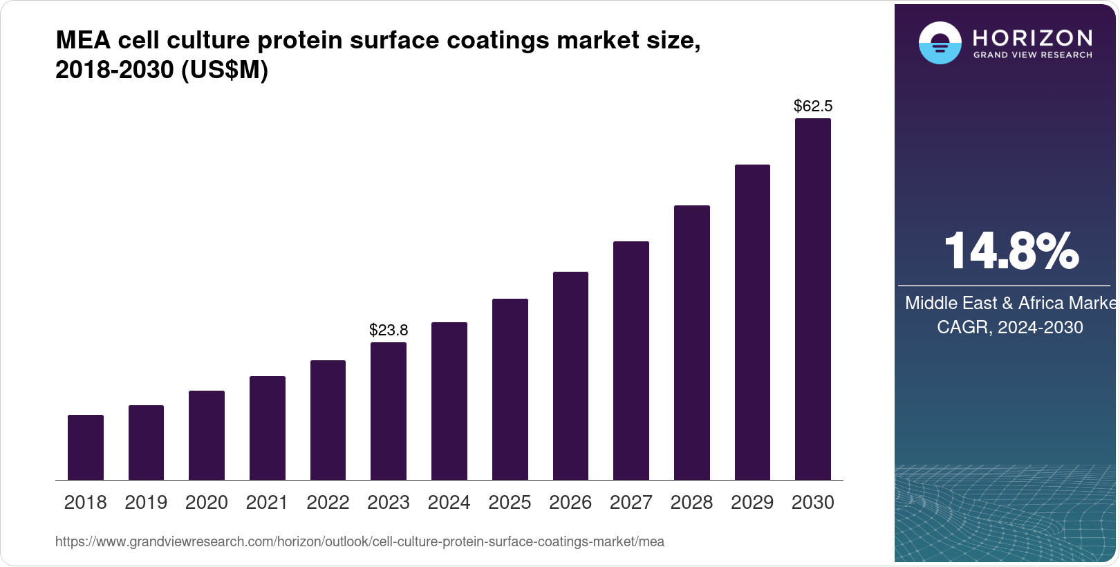 Middle East & Africa Cell Culture Protein Surface Coatings Market Size ...
