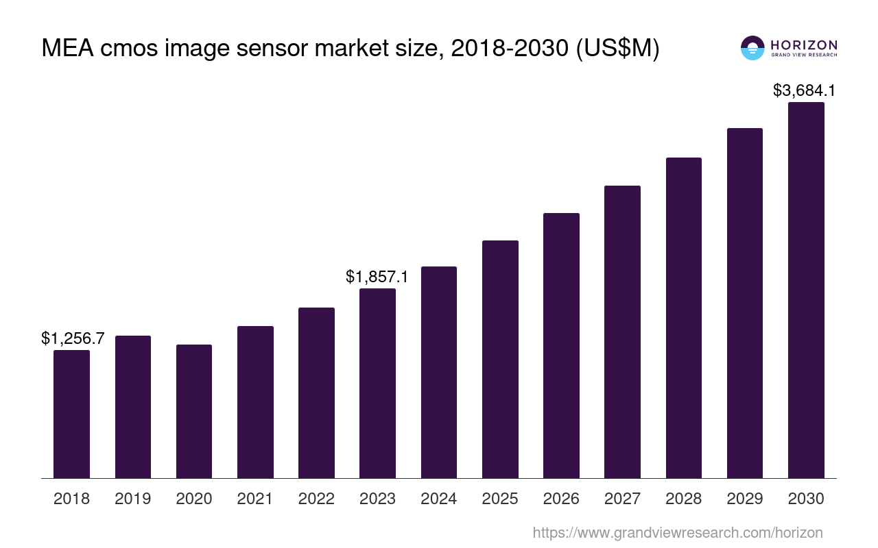Middle East & Africa CMOS Image Sensor Market Size & Outlook, 2030