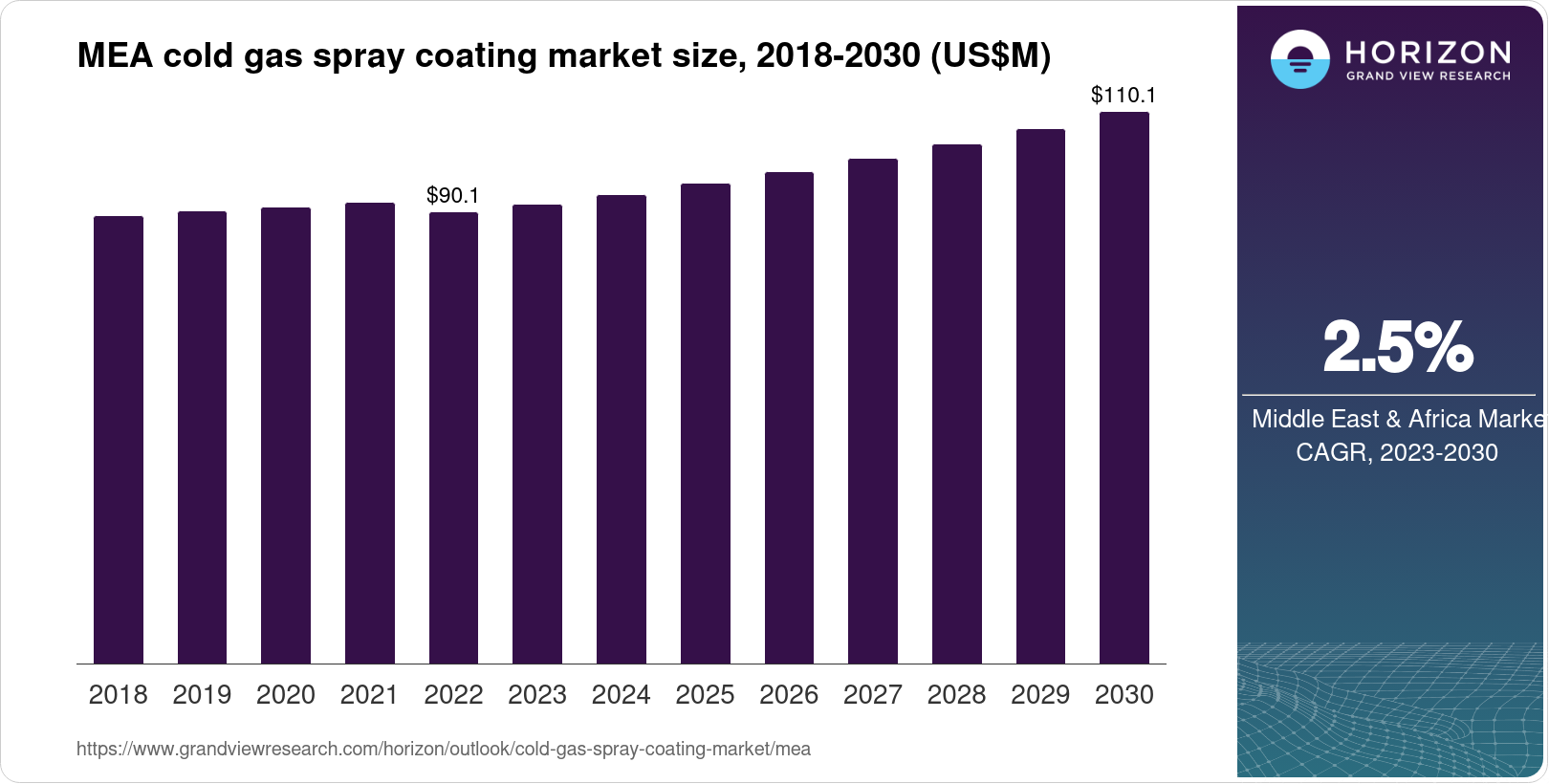 Middle East & Africa Cold Gas Spray Coating Market Size & Outlook, 2030