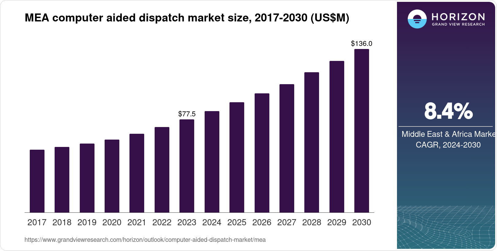 Middle East & Africa Computer Aided Dispatch Market Size & Outlook, 2030