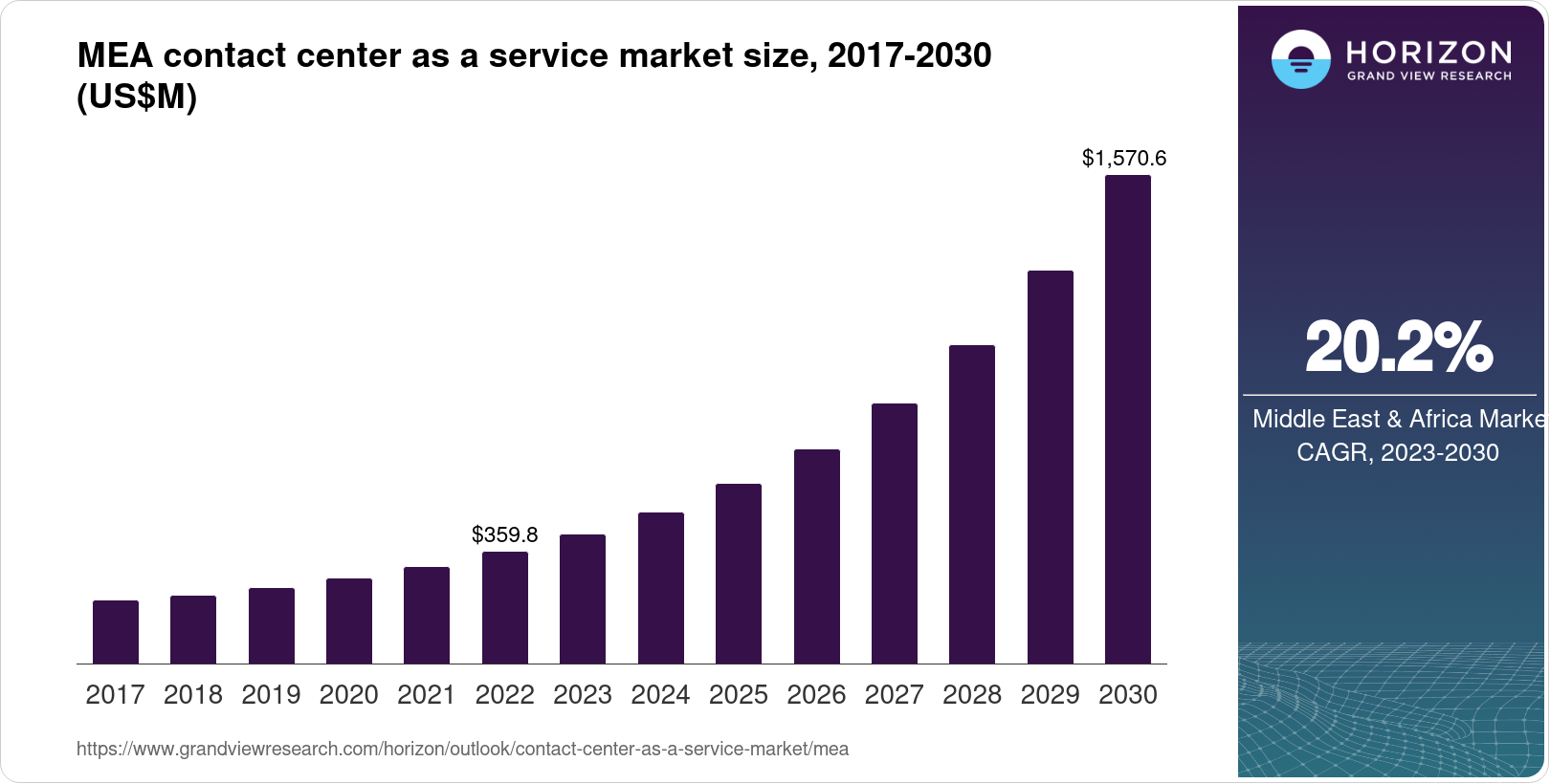 Middle East & Africa Contact Center As A Service Market Size & Outlook ...