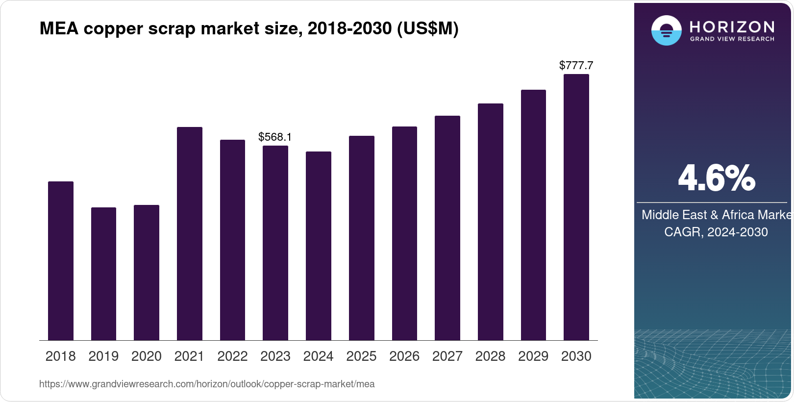 Middle East & Africa Copper Scrap Market Size & Outlook, 2030