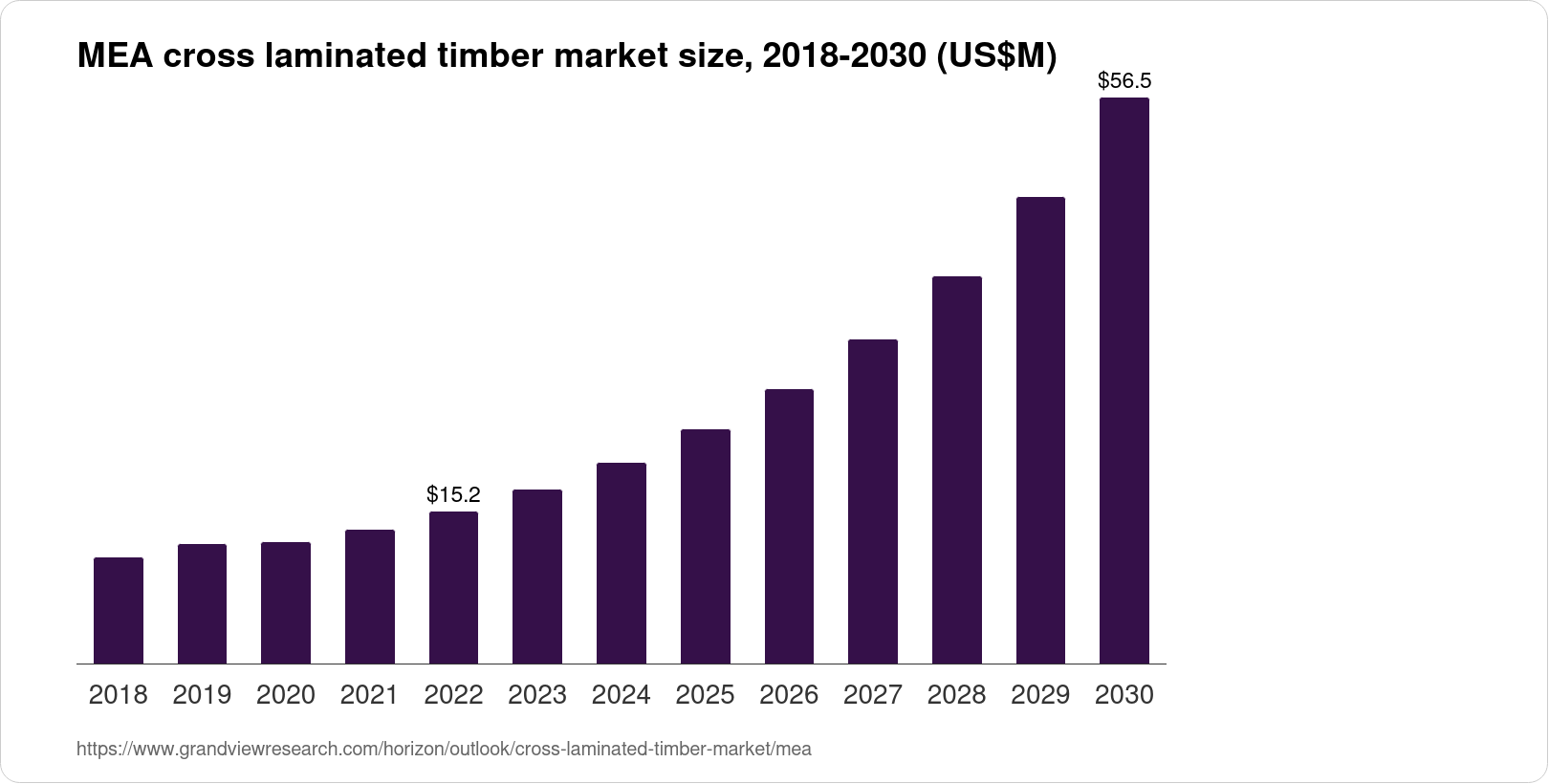 Middle East & Africa Cross Laminated Timber Market Size & Outlook, 2030