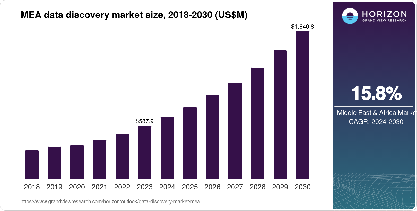Middle East & Africa Data Discovery Market Size & Outlook, 2030