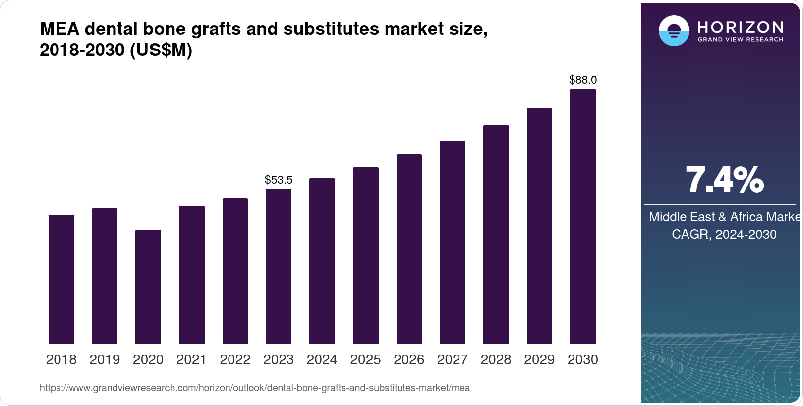 Middle East & Africa Dental Bone Grafts And Substitutes Market Size ...