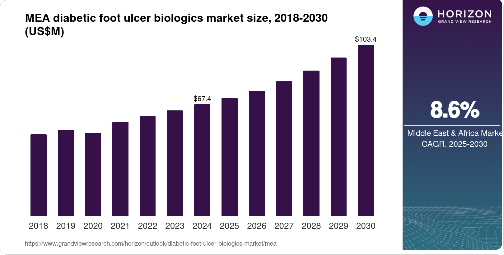 Middle East & Africa Diabetic Foot Ulcer Biologics Market Size ...