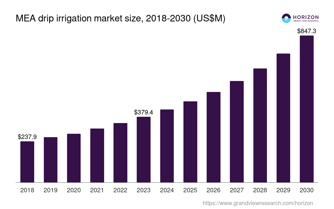 Middle East & Africa Drip Irrigation Market Size & Outlook, 2030