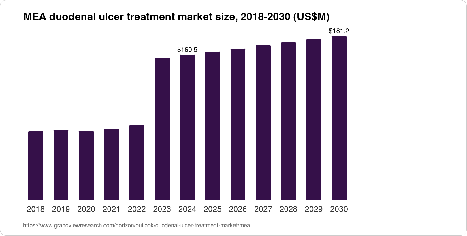 Middle East & Africa Duodenal Ulcer Treatment Market Size & Outlook, 2030