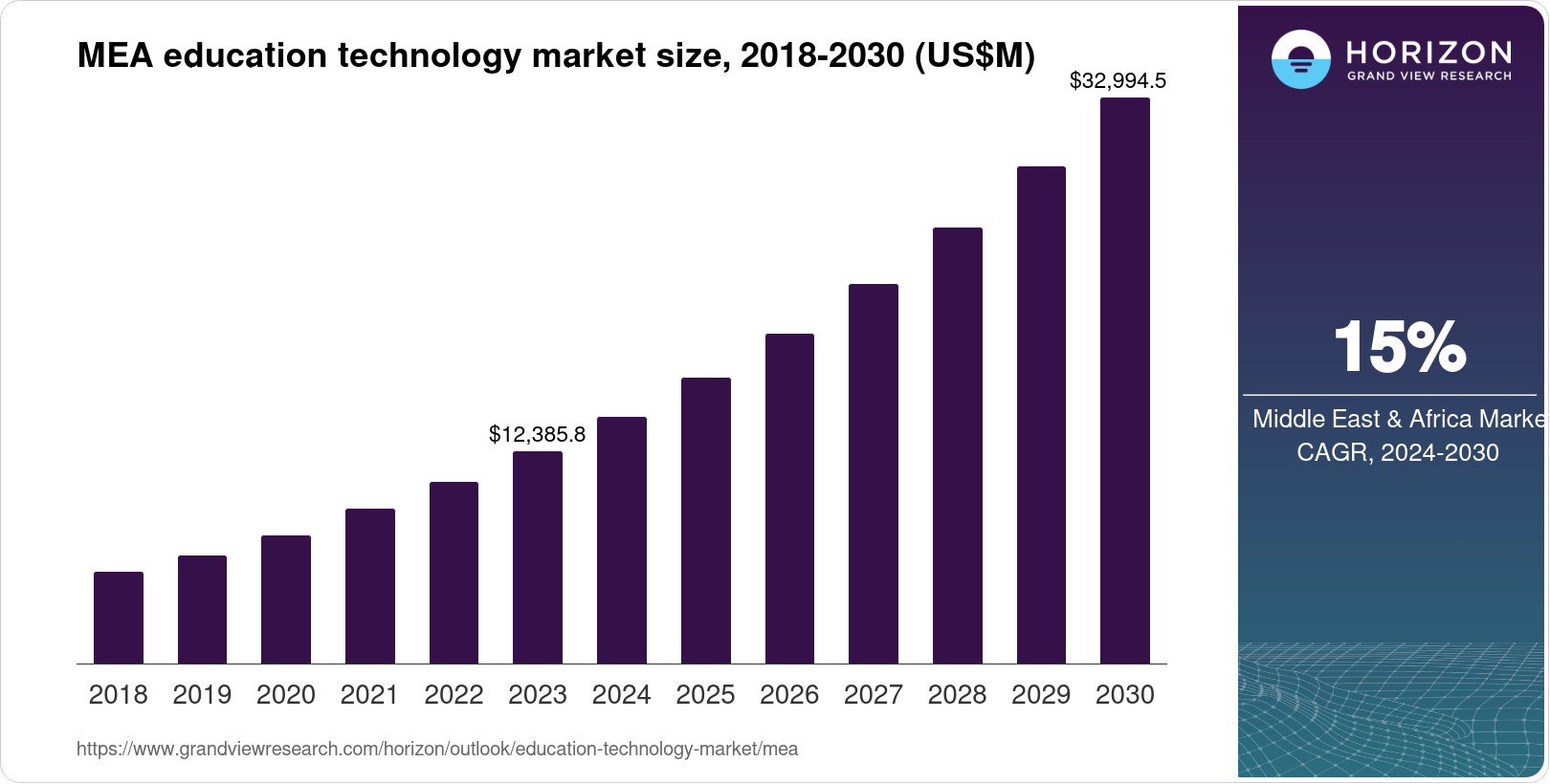 Middle East & Africa Education Technology Market Size & Outlook, 2030