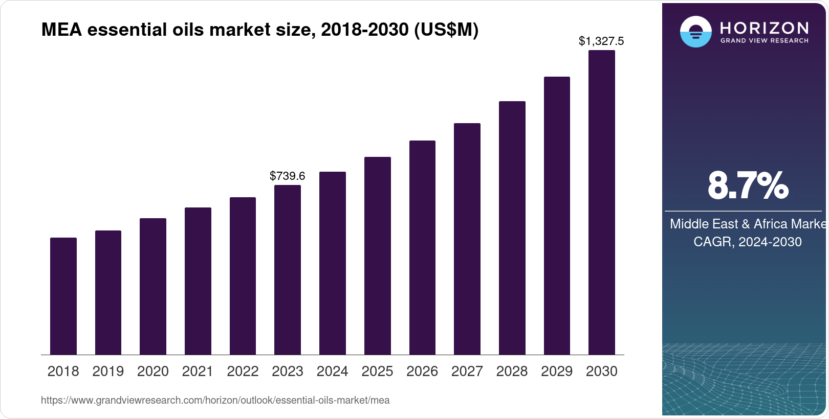 Middle East & Africa Essential Oils Market Size & Outlook, 2030