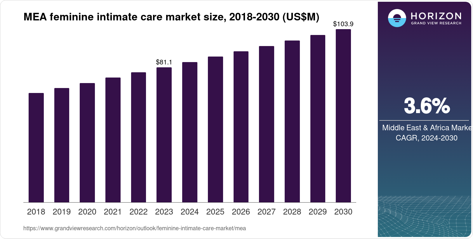 Middle East & Africa Feminine Intimate Care Market Size & Outlook, 2030