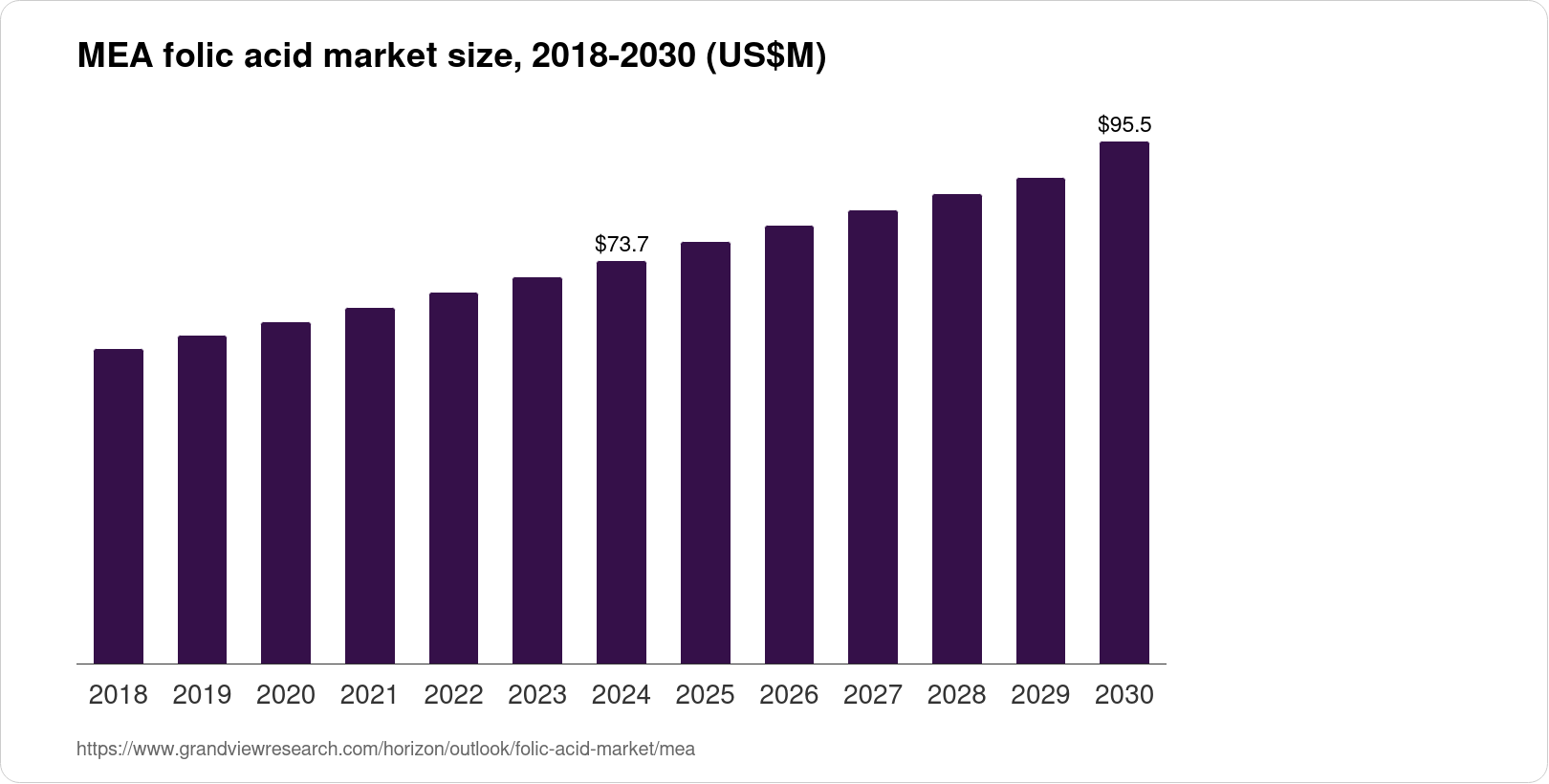 Middle East & Africa Folic Acid Market Size & Outlook, 2030