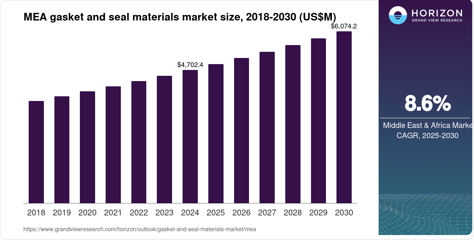 Middle East & Africa Gasket And Seal Materials Market Size & Outlook, 2030