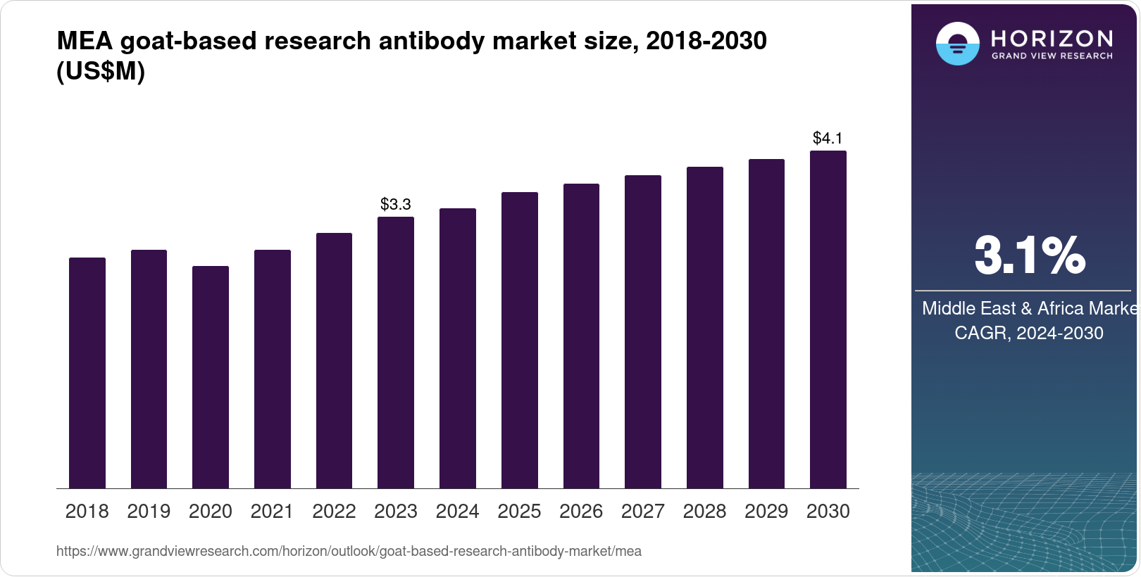 Middle East & Africa Goat-Based Research Antibody Market Size & Outlook, 2030