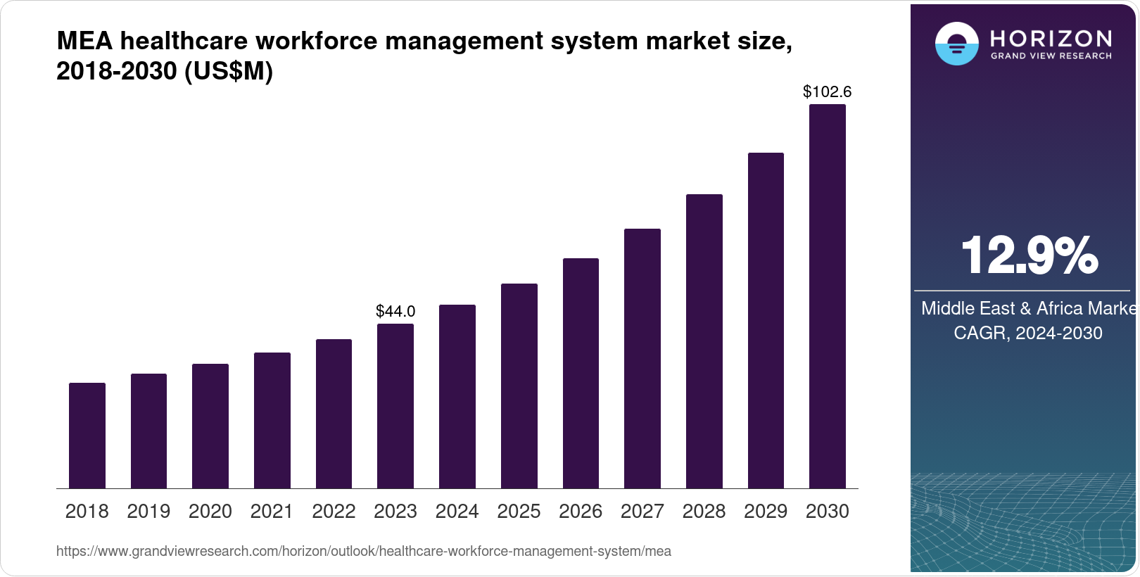 Middle East & Africa Healthcare Workforce Management System Market Size ...