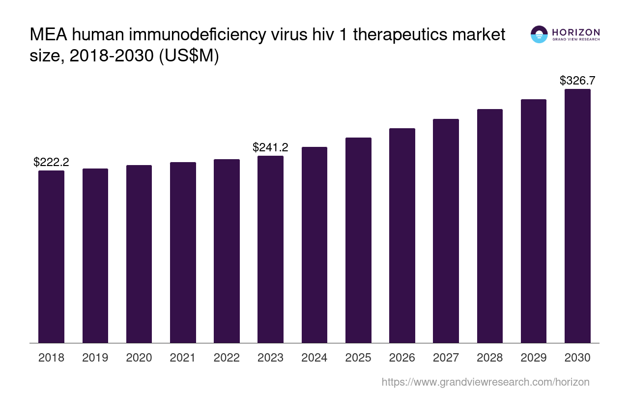 Middle East & Africa Human Immunodeficiency Virus Therapeutics Market ...