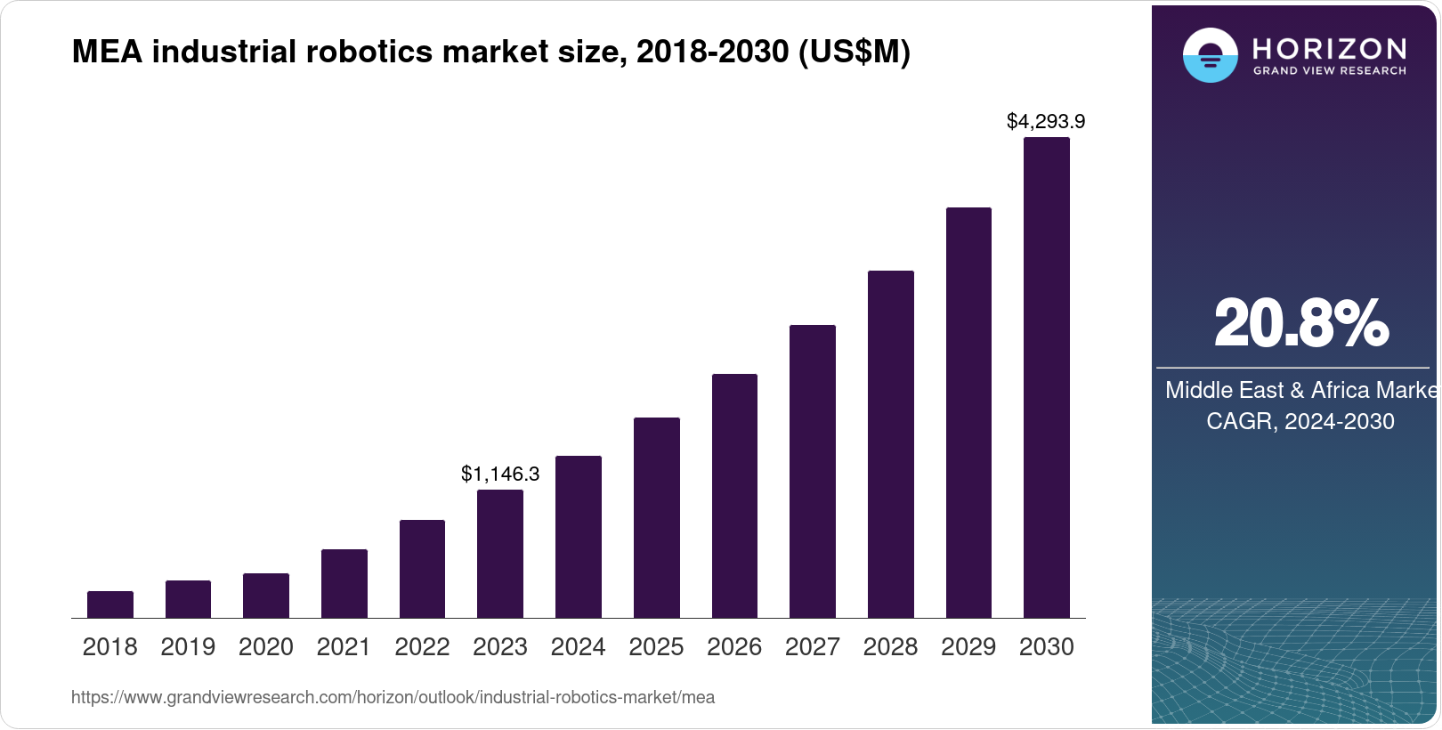 Middle East & Africa Industrial Robotics Market Size & Outlook, 2030