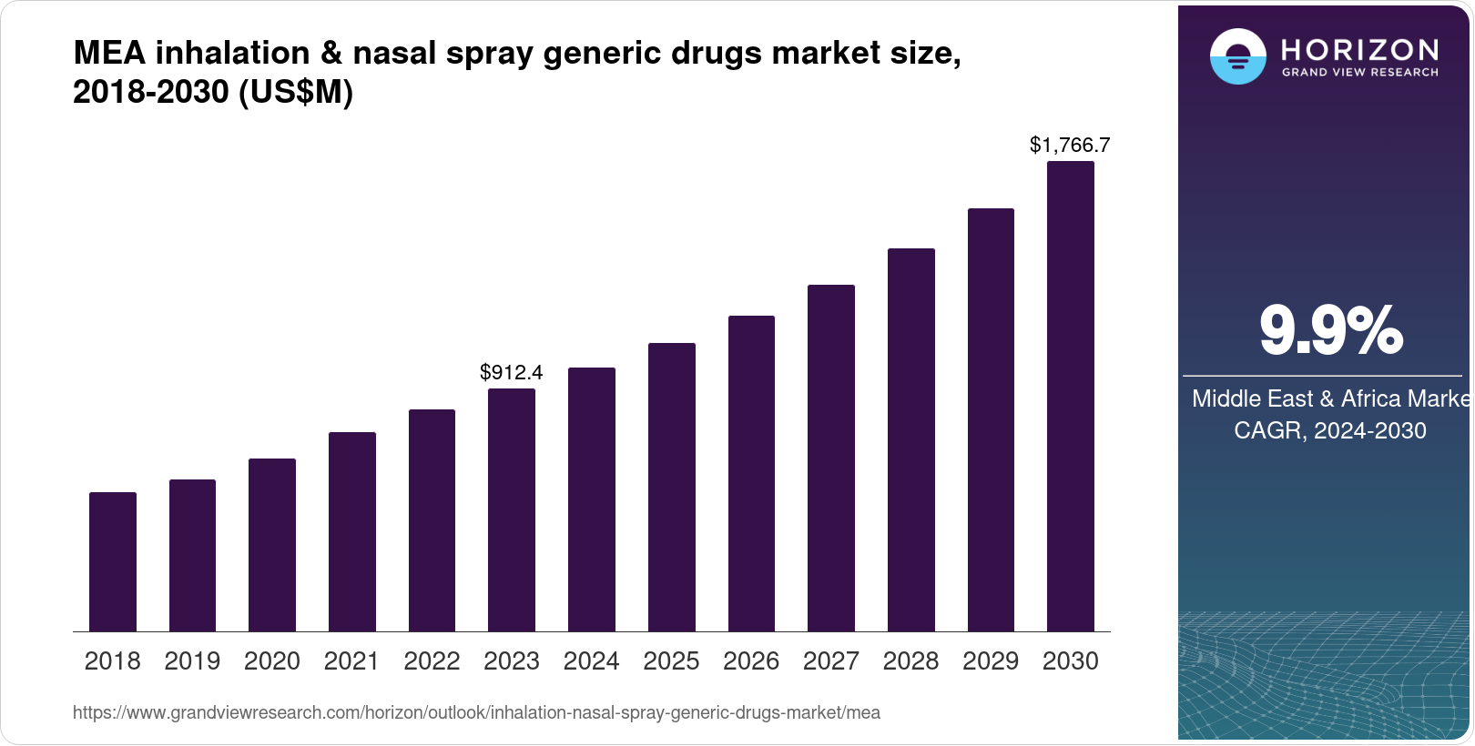 Middle East & Africa Inhalation & Nasal Spray Generic Drugs Market Size ...