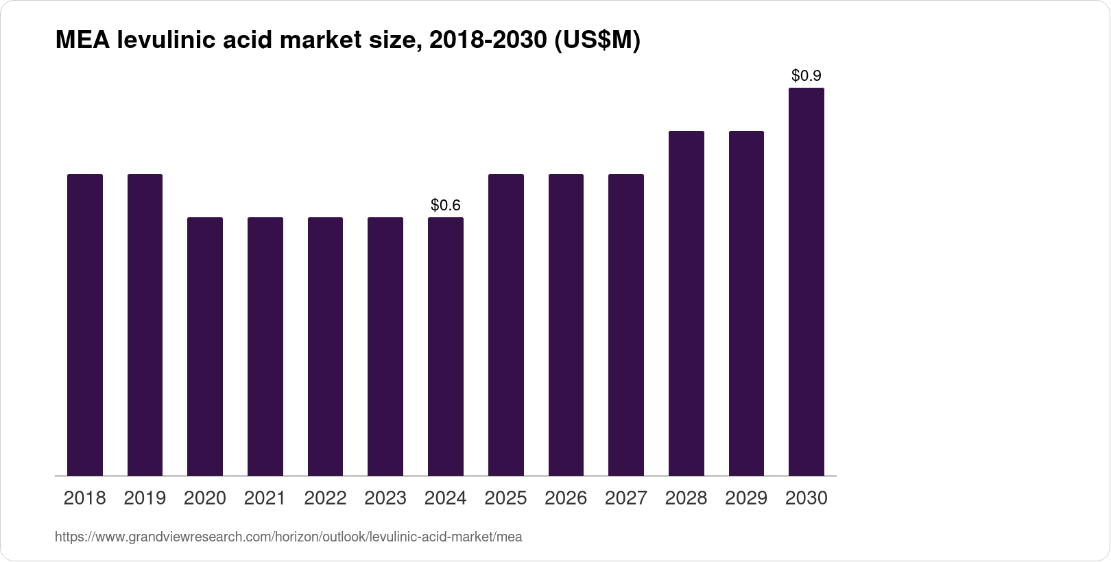 Middle East & Africa Levulinic Acid Market Size & Outlook, 2030