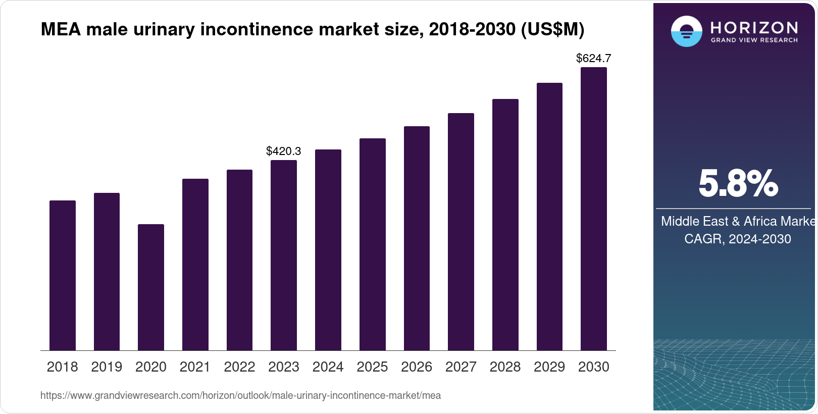 Middle East & Africa Male Urinary Incontinence Market Size & Outlook, 2030
