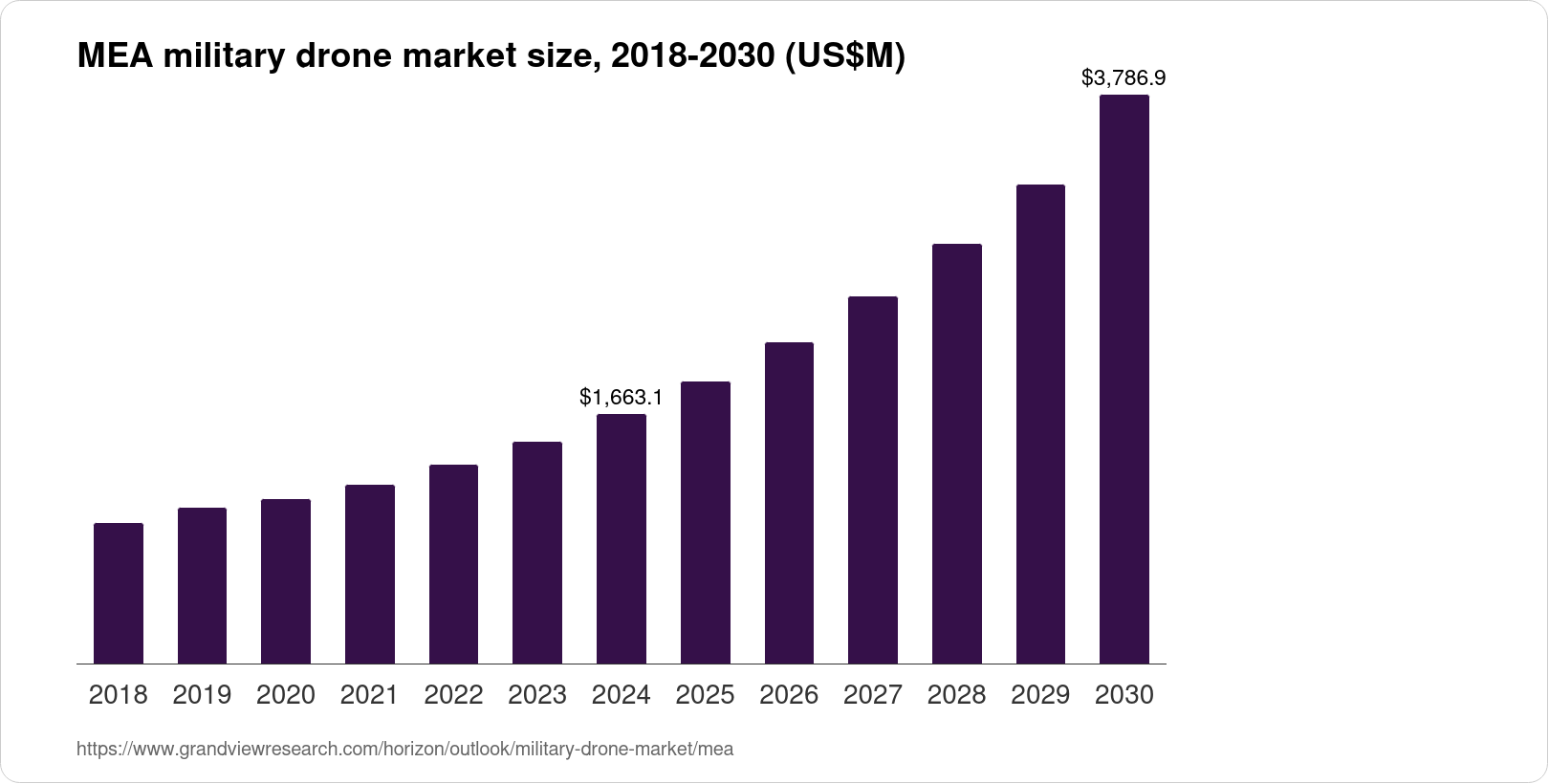 Middle East & Africa Military Drone Market Size & Outlook, 2030