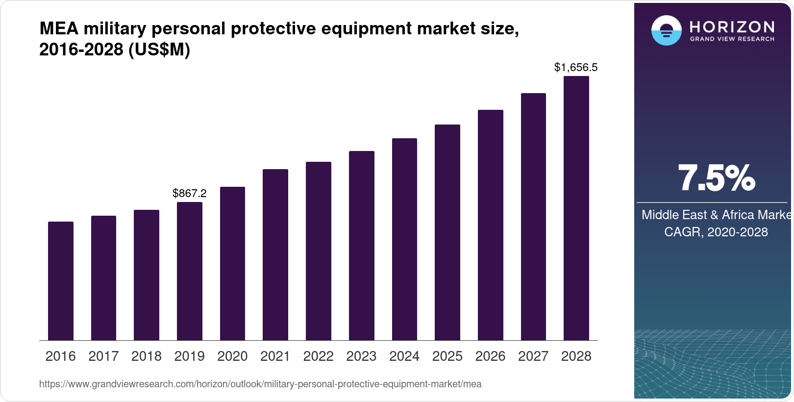 Middle East & Africa Military Personal Protective Equipment Market Size ...
