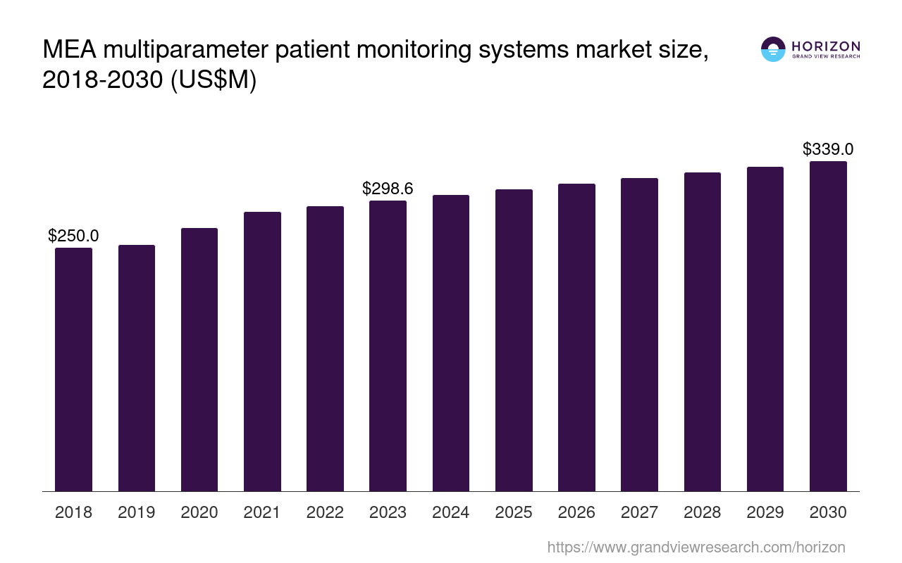 Middle East & Africa Multiparameter Patient Monitoring Systems Market ...
