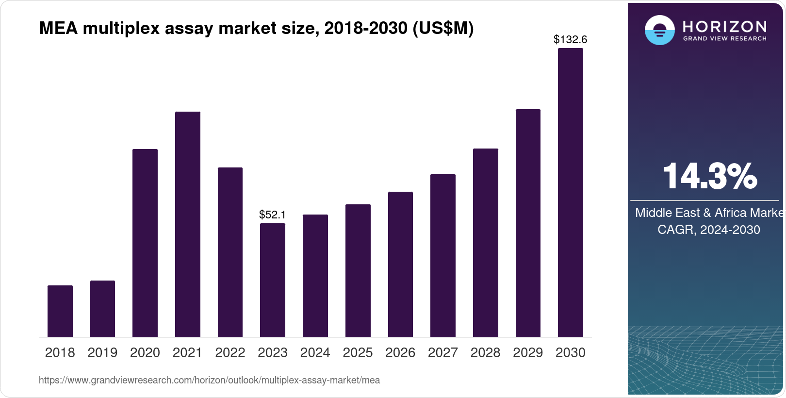Middle East & Africa Multiplex Assay Market Size & Outlook, 2030