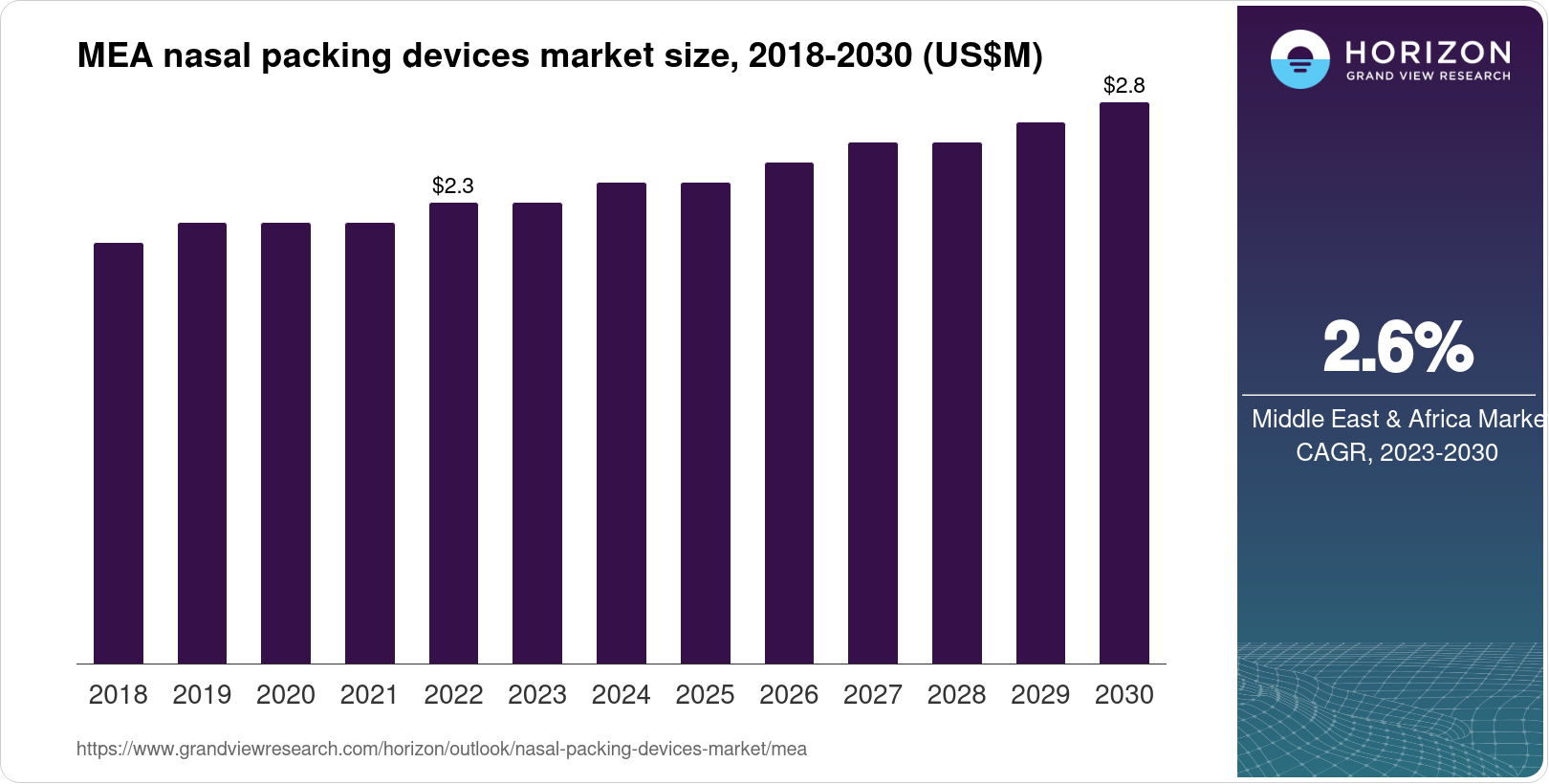 Middle East & Africa Nasal Packing Devices Market Size & Outlook, 2030