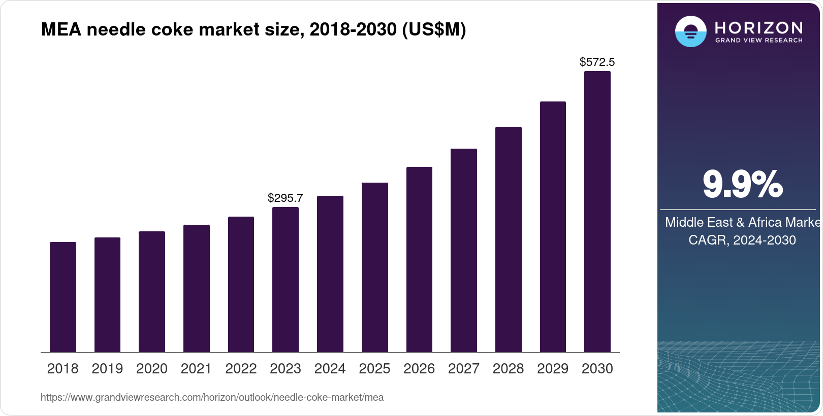 Middle East & Africa Needle Coke Market Size & Outlook, 2030